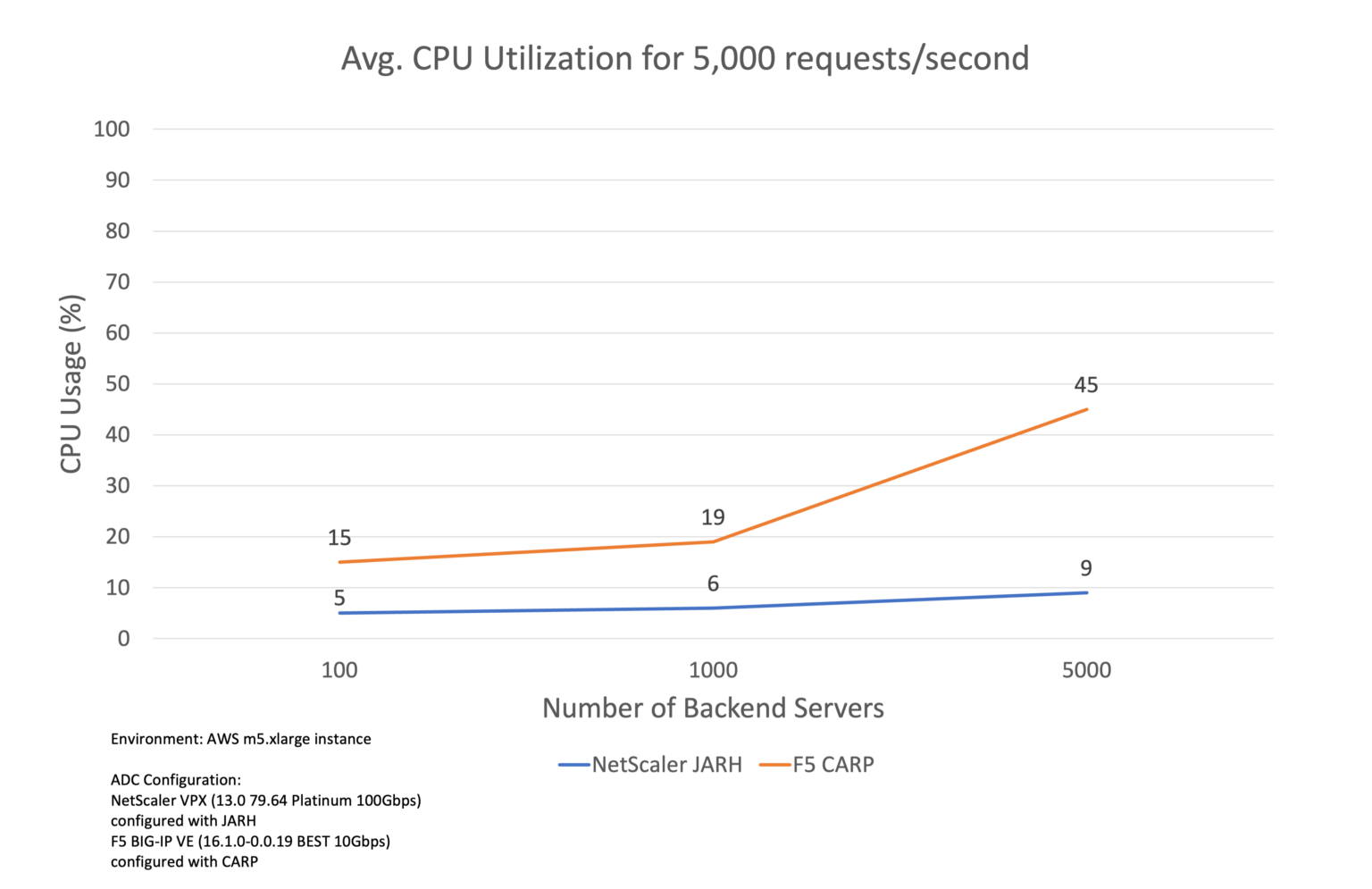 Load Balancing Innovations for Better Performance