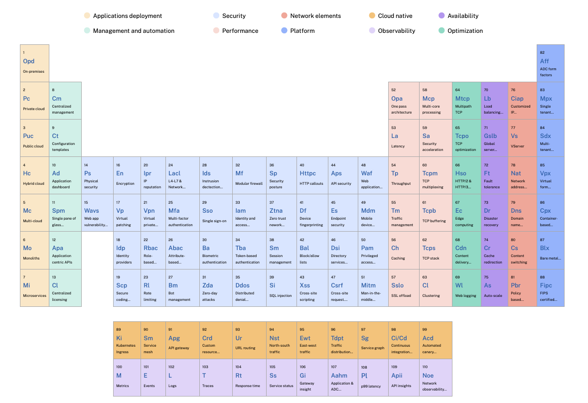 Explore the Periodic Table of Application Delivery and Security