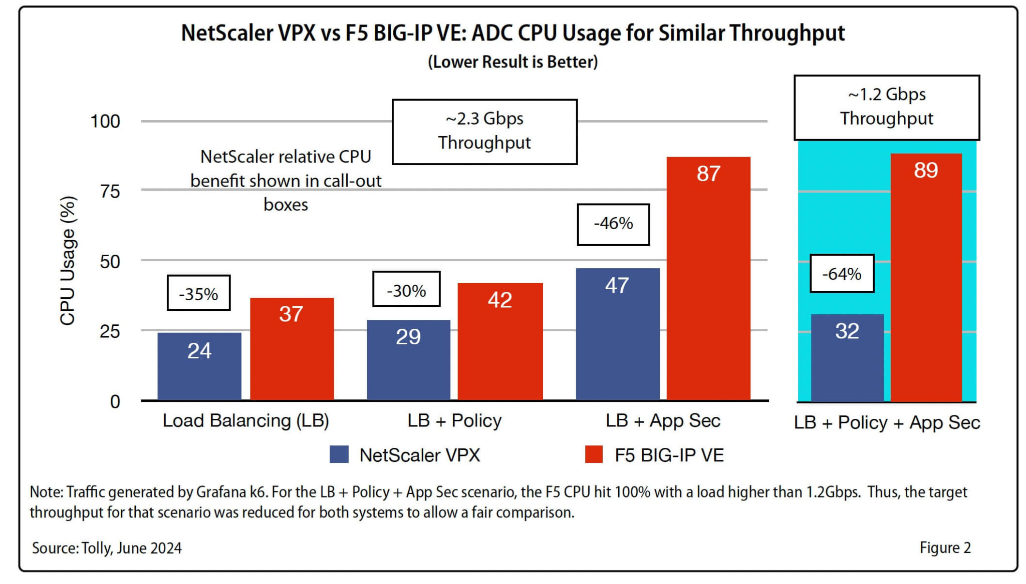 NetScaler Outperforms F5: New Tolly Report