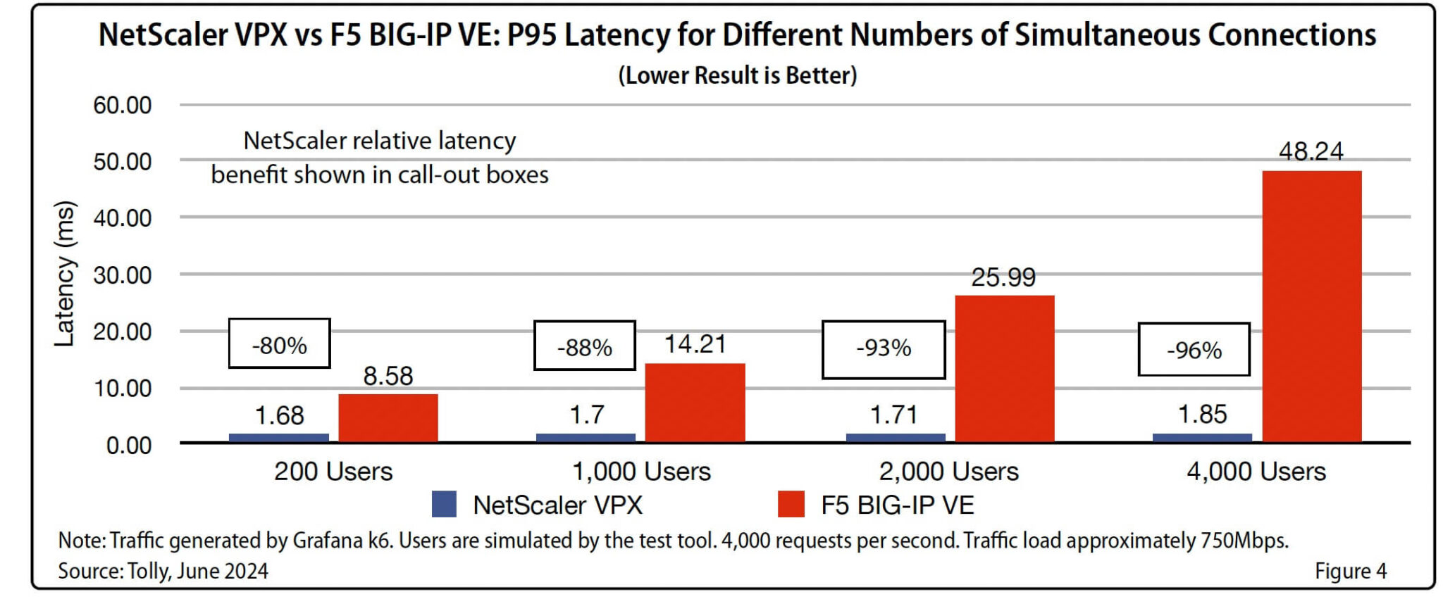 NetScaler Outperforms F5: New Tolly Report