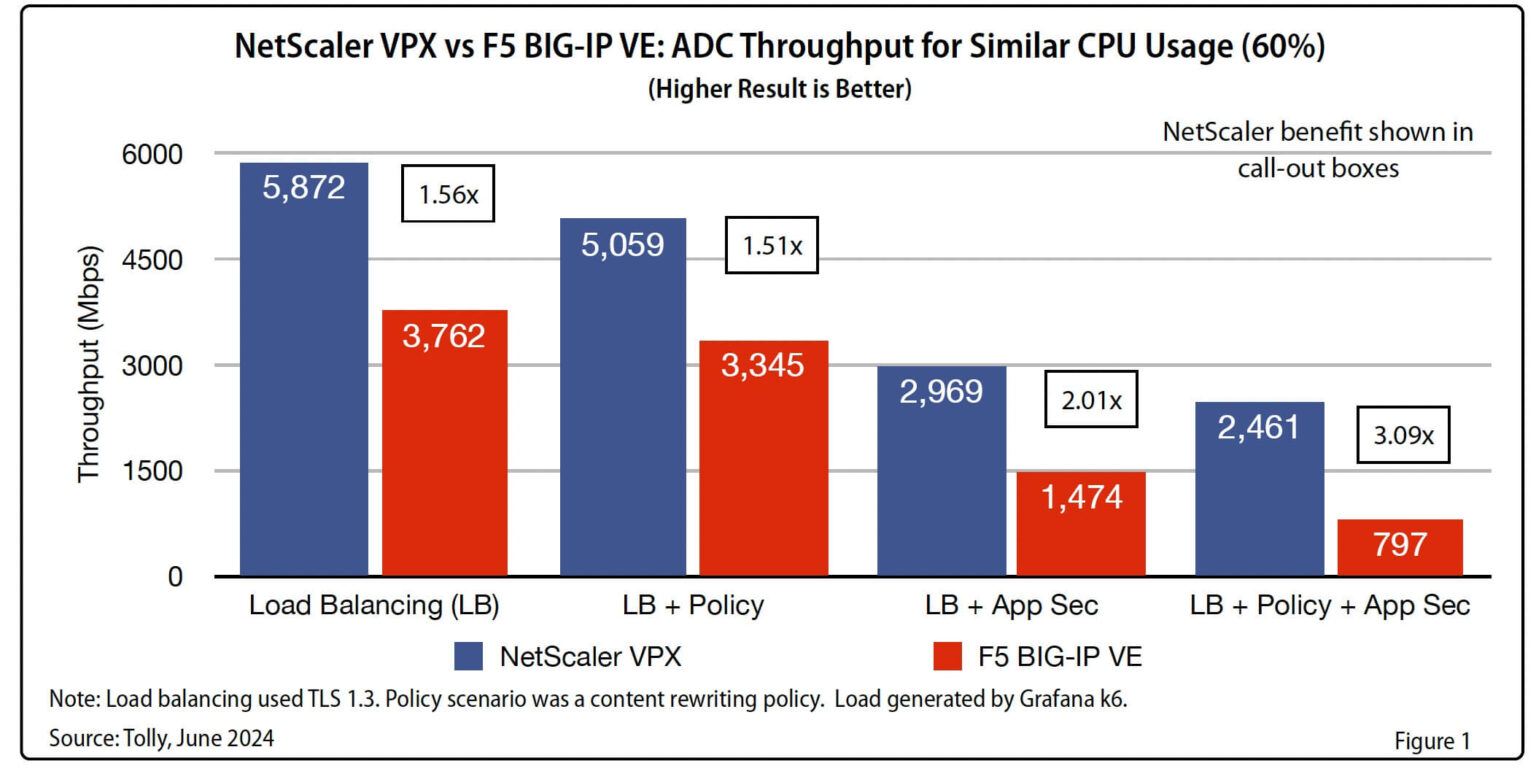 NetScaler Outperforms F5: New Tolly Report