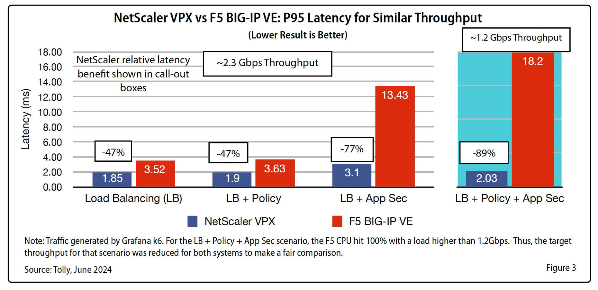NetScaler Outperforms F5: New Tolly Report